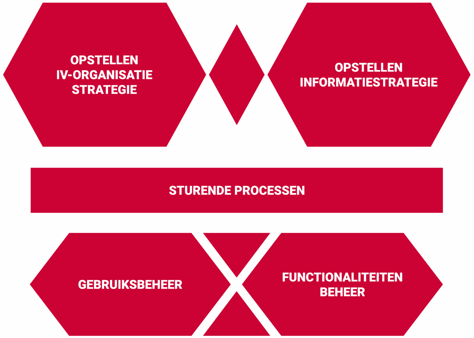 Wat is BiSL? VFB is een praktisch alternatief voor functioneel beheer