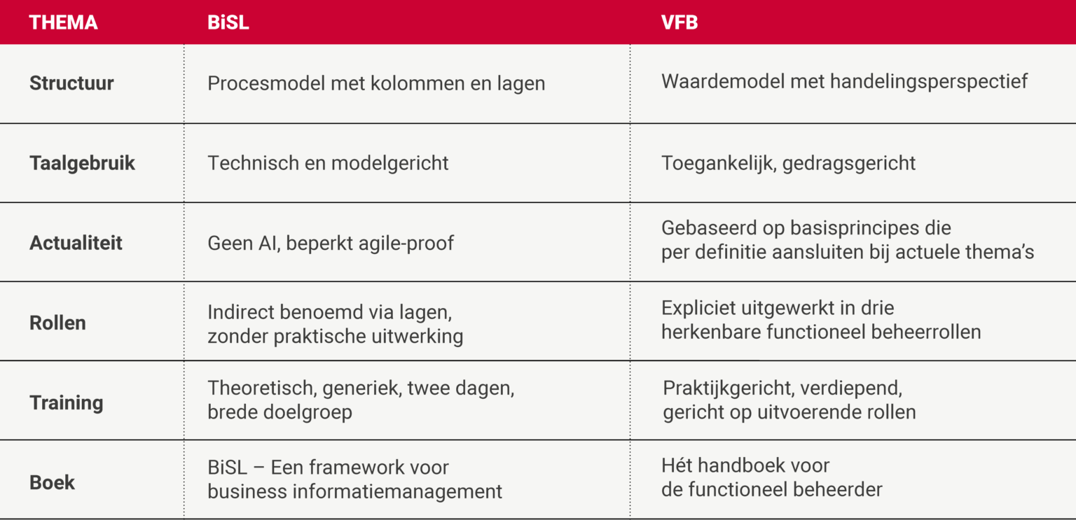 Wat is BiSL? VFB is een praktisch alternatief voor functioneel beheer