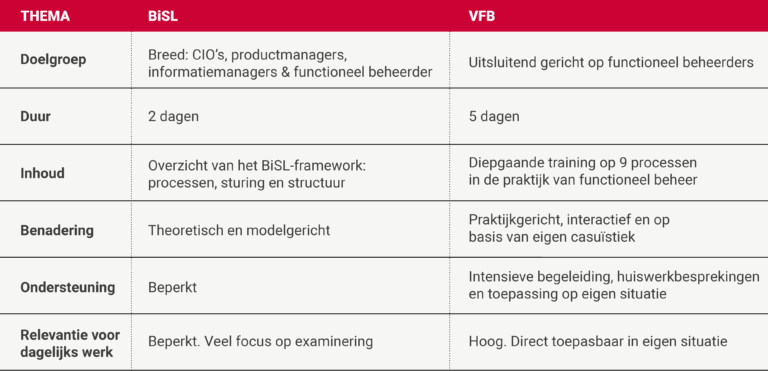 Wat is BiSL? VFB is een praktisch alternatief voor functioneel beheer